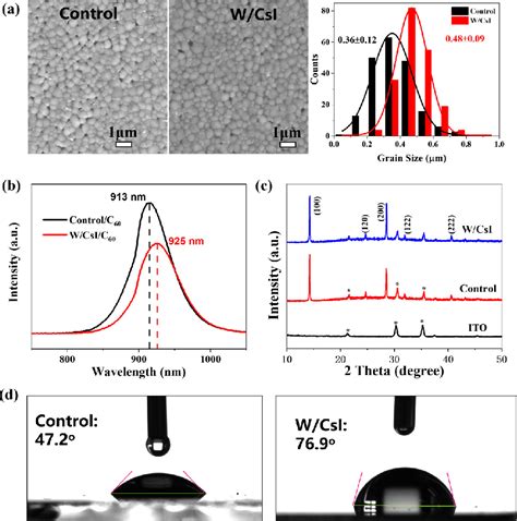 Figure 3 From The Defect Passivation Of Tin Halide Perovskites Using A