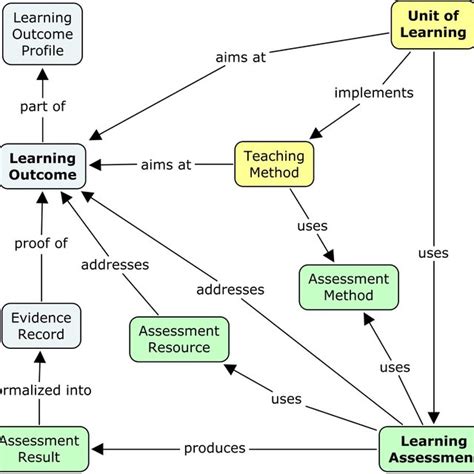Pdf Aligning Assessment With Learning Outcomes In Outcome Based Education