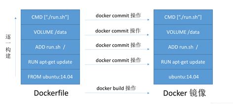 Docker基础三:一文学会dockerfile介绍、编写dockerfile、构建build、运行run、实例 云社区 华为云 Docker基础三:一文学会dockerfile介绍、编写dockerfile、构建build、运行run、实例 云社区 华为云