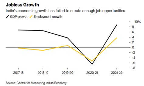 Examine The Phenomenon Of Jobless Growth In The Context Of India S Economic Landscape