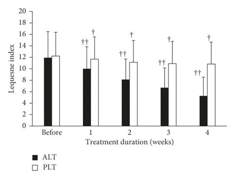The Variations Of The Two Groups In The Knee Oa Severity Index Before Download Scientific