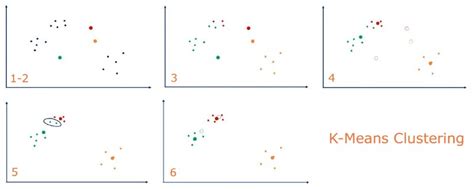 K Means Clustering SkillPlus
