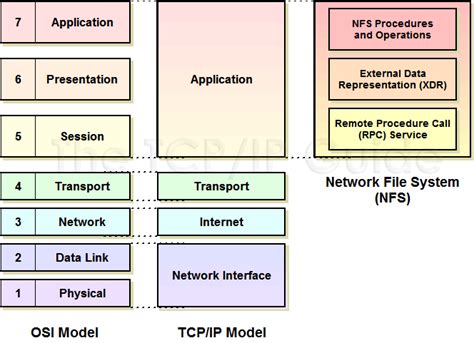 Network File System Nfs Mustafa Bektaş Tepe Mustafa Bektaş Tepe