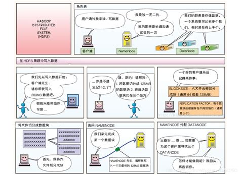 图解hdfs存储原理根据下图简述hdfs数据的存储和读取 Csdn博客 图解hdfs存储原理根据下图简述hdfs数据的存储和读取 Csdn博客