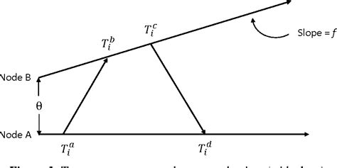 Figure 3 From An Overview Of A Class Of Clock Synchronization