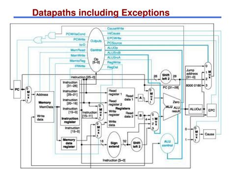 Ppt Chapter 5 The Processor Datapath And Control Basic Mips