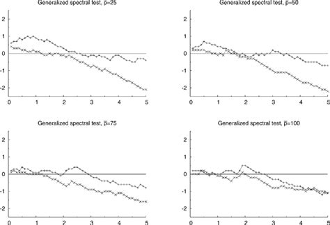Results From Size Simulations Of The Generalized Spectral Tests Here
