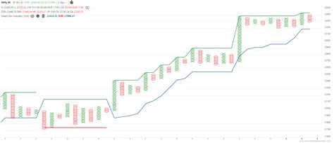 Zone Web How To Set Default Chart Template Trade And Invest Effectively