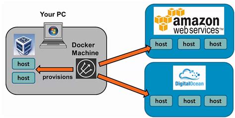 [docker]複数ホスト管理ツールのまとめ aws qiita
