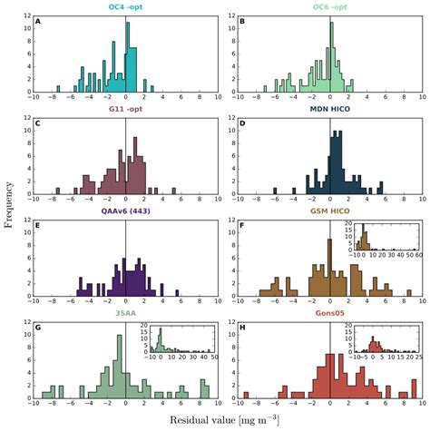 residual value distributions rvds of the chla algorithms for the