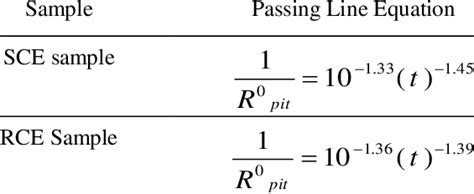 Log Exponential Form