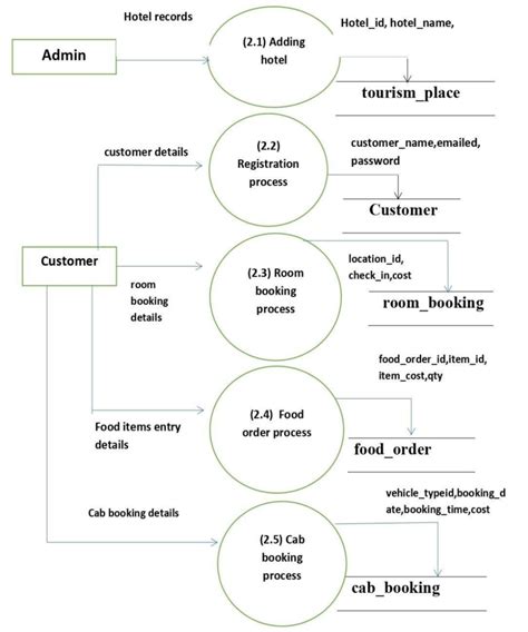 top level dfd the above figure 4 1 expands on the context diagram by