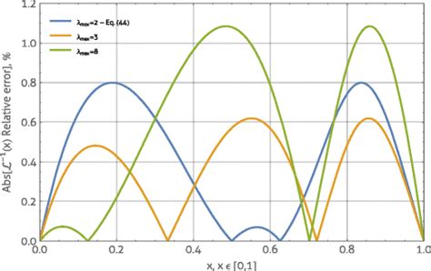 Percent Relative Error Of [3 2] Padé Approximants With Specified Zeroes Download Scientific
