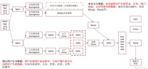 【实时数仓】介绍、需求分析、统计架构分析和ods层日志行为数据采集 Csdn博客