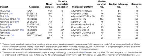 Ten Public Microarray Datasets Used For Validation Of Published Risk Download Table