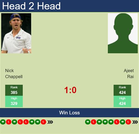 H2h Prediction Of Nick Chappell Vs Ajeet Rai In Leon Challenger With Odds Preview Pick 9th