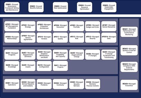 Gambar 1 Cobit Framework 2019 Sumber Isaca® Cobit® 2019 Framework