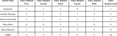 Summary Of Model Rankings Data Representative Of Logarithmic Nhpp