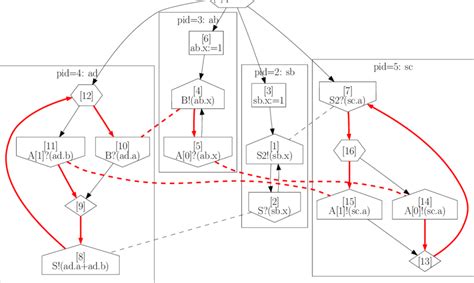 2 Chp Event Graph Of Initially Decomposed Fibonacci Sequence