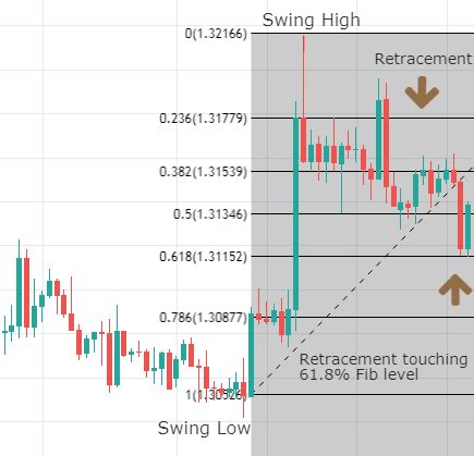 Using Fibonacci Retracements To Enter A Trade Forex Academy
