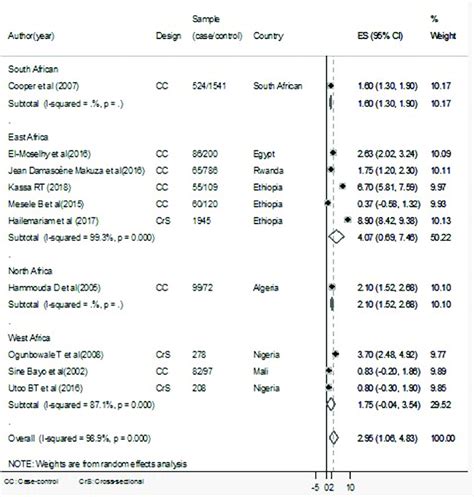 Forest Plot Of Pooled Estimates Of The Association Between Early Sexual Download Scientific