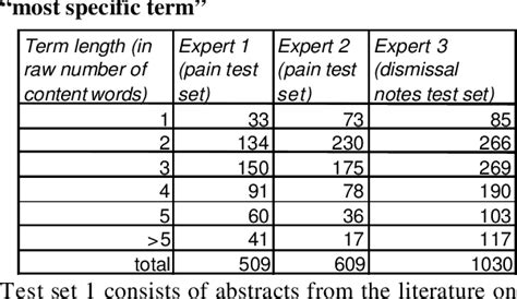 Table 1 From A Data Driven Approach For Extracting The Most Specific