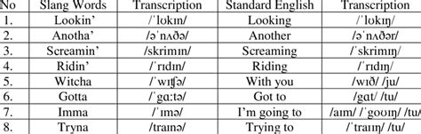 The Data Analysis Of Phonological Process Download Scientific Diagram