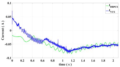 Predictive Current Control Of Sensorless Linear Permanent Magnet Synchronous Motor