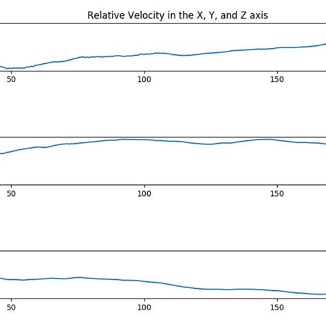 Relative Velocity Data Only Relative Units Download Scientific Diagram