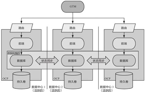 容器云的双活与灾备技术 梯度科技 博客园