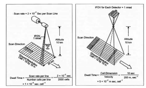 Describe The Operation Of A Whiskbroom Scanner With The Help Of A Diag