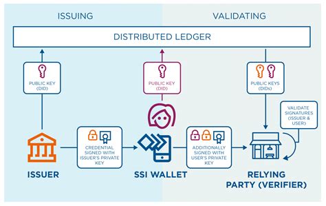 Decentralised Identity Mobile Identity