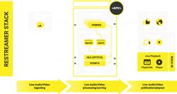 Open Source Streaming Server Selfhosting Video Server Datarhei Open Source Video Streaming