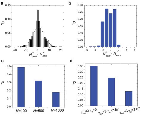 Distribution Of In 1000 Realizations Of Erdős Rényi Networks With Size