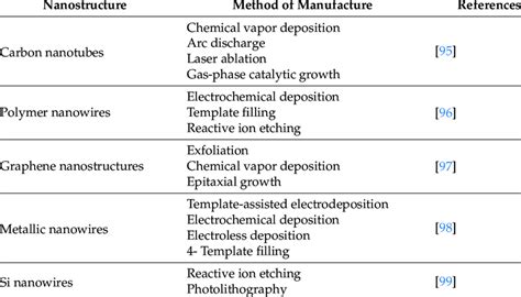Nanosensors And Methods Of Manufacture With One Dimensional Materials Download Scientific Diagram