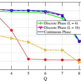 SINR Performance Comparison Of Proposed Continuous And Discrete Phase Download Scientific