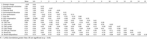 Mean Standard Deviation And Pearson Correlations Download Scientific Diagram