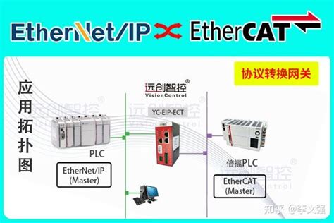 ethercat转ethernet ip协议网关 知乎