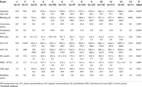 Surgical Outcomes According To The Novel Difficulty Rating System N 97 Download Scientific