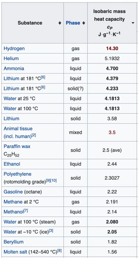 Table List Of Specifc Heat Capacities Thermal Mass Water Hunting