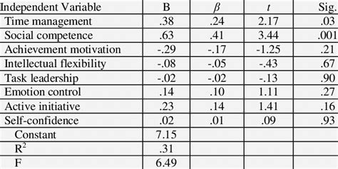 Simultaneous Regression Analysis Of Life Effectiveness Of Se Panggar