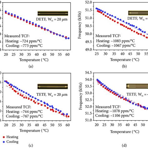 the measured temperature dependence of output frequencies in four