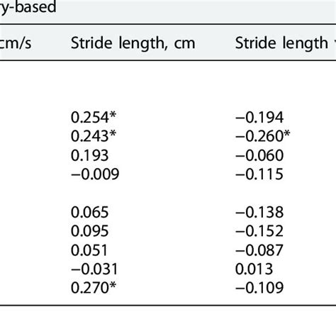 difference of laboratory based gait parameters fast pace download