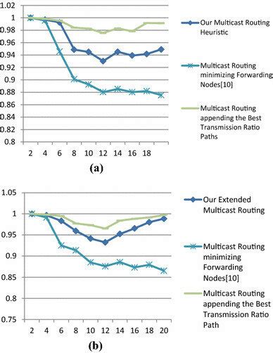 Delivery Ratio Varying Number Of Multicast Members A Wireless Mesh