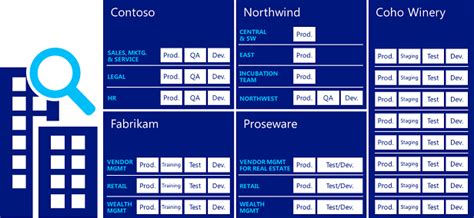选择多个环境或租户的注意事项 Power Platform Microsoft Learn