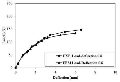 Comparison Between Exp And Ansys Load Deflection Curve For Column 6