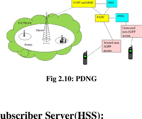Figure 2 10 From Traffic Modeling Of Lte Network Under User Group Of