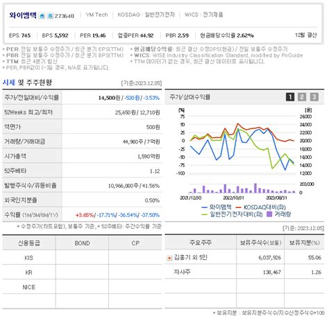 와이엠텍 주가 전망 전기차 충전 관련주 전기차 부품 관련주 배당금 전망 차트분석 목표주가