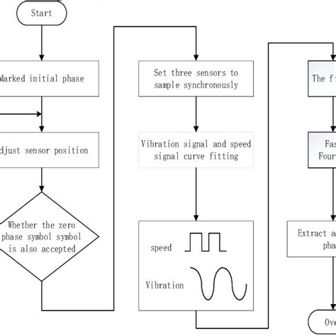 Signal Processing Flow Download Scientific Diagram
