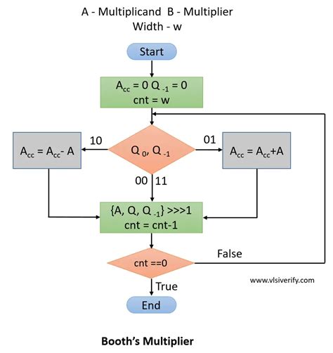 4 Bit Booth Multiplier Verilog Code Design Talk
